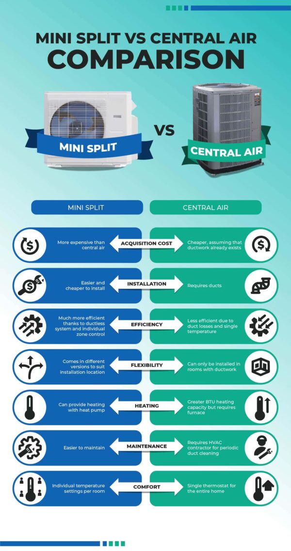 Comparing Mini Split Vs. Central Air Conditioning: Which Is Better ...